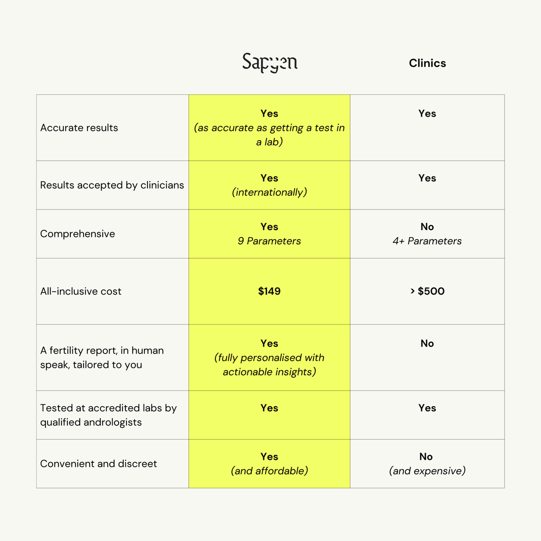 Sapyen At-Home Male Fertility Analysis Kit